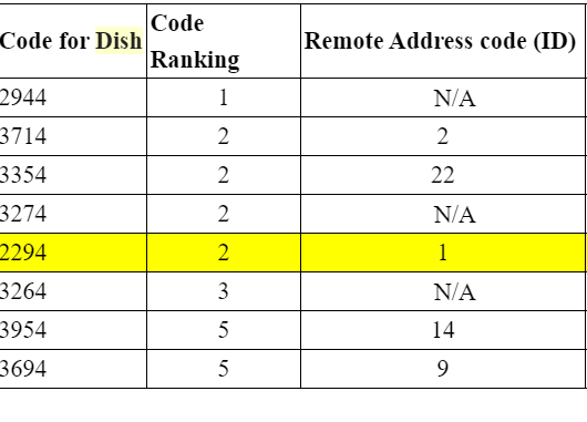 Dish STB Models 722 / 222 – Troubleshooting & Setup – Flipper Remote